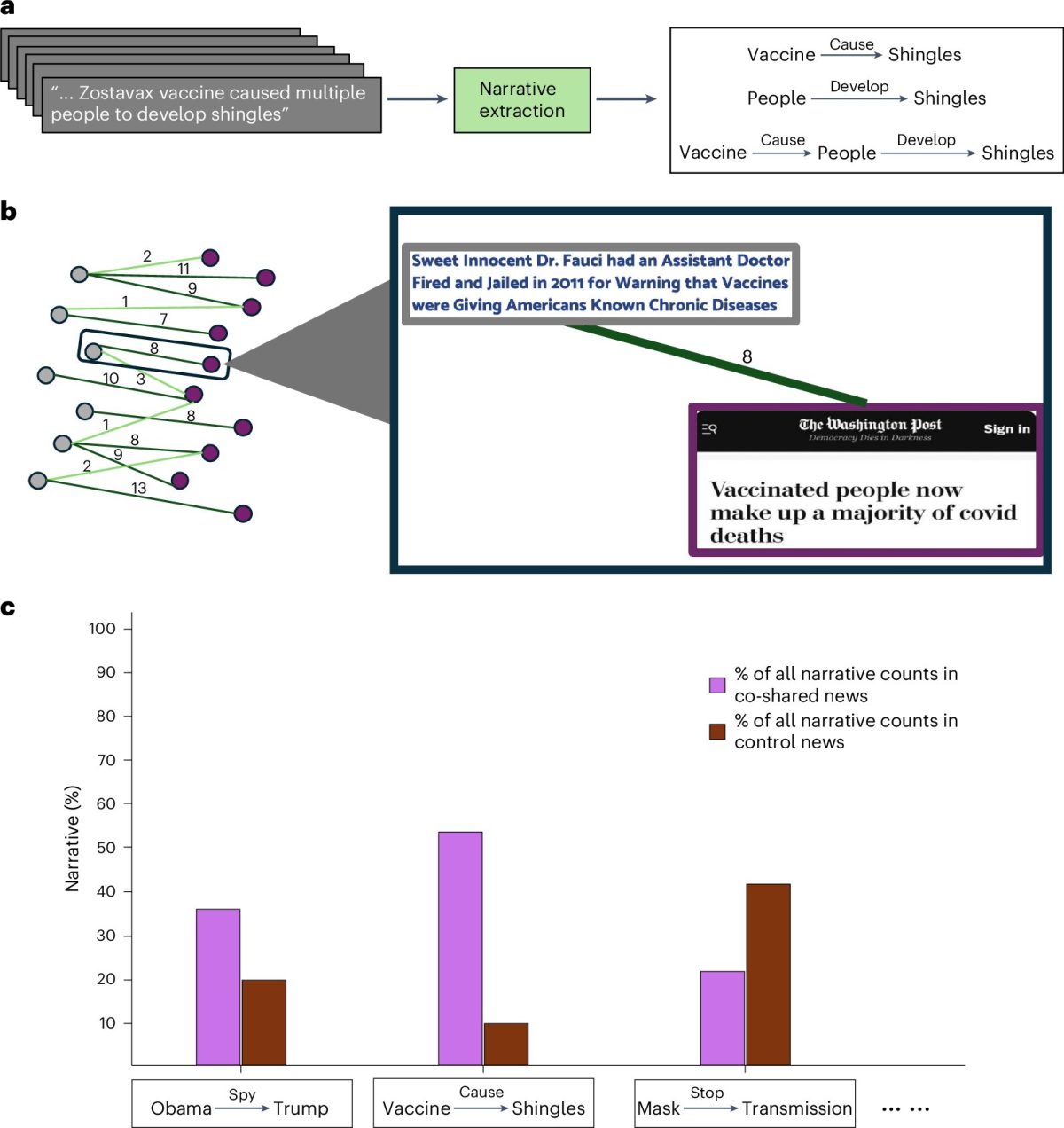 The Propagation Of Misinformation Through Reframing Reputable News Sources Disa